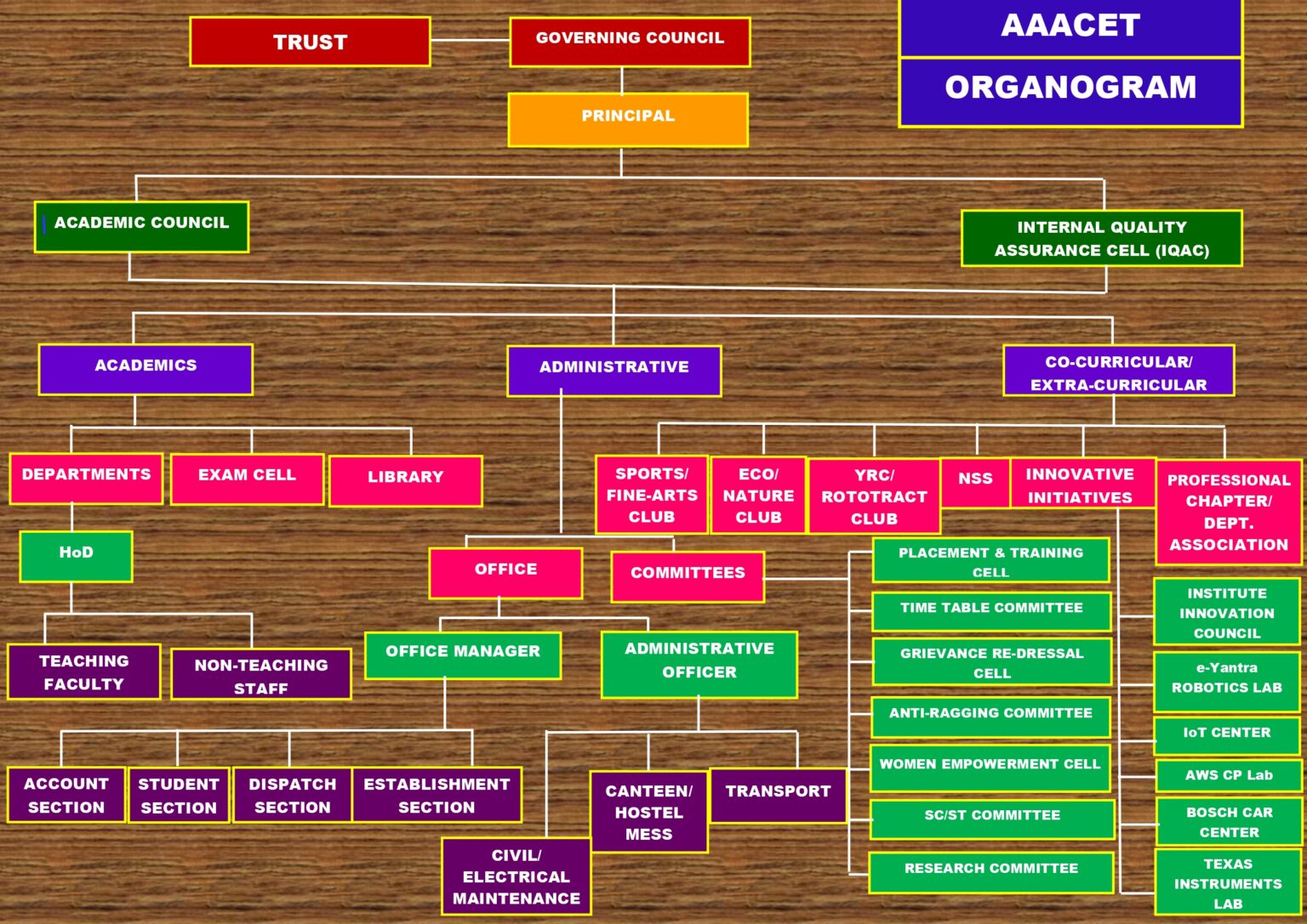 Organogram – AAA College of Engineering & Technology, Sivakasi